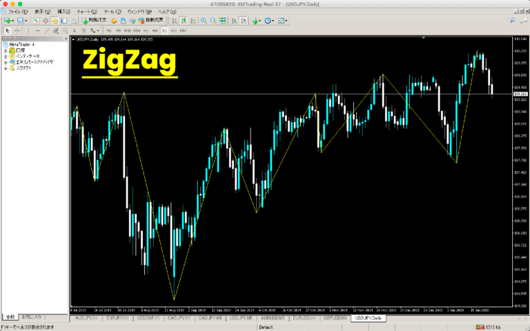 ZigZagFXインジケーターのMT4設定方法やオススメ手法を紹介！
