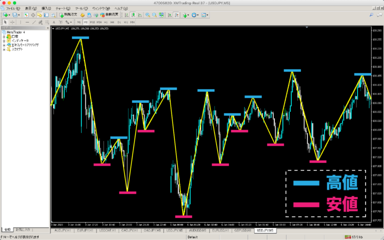 ZigZagFXインジケーターのMT4設定方法やオススメ手法を紹介！