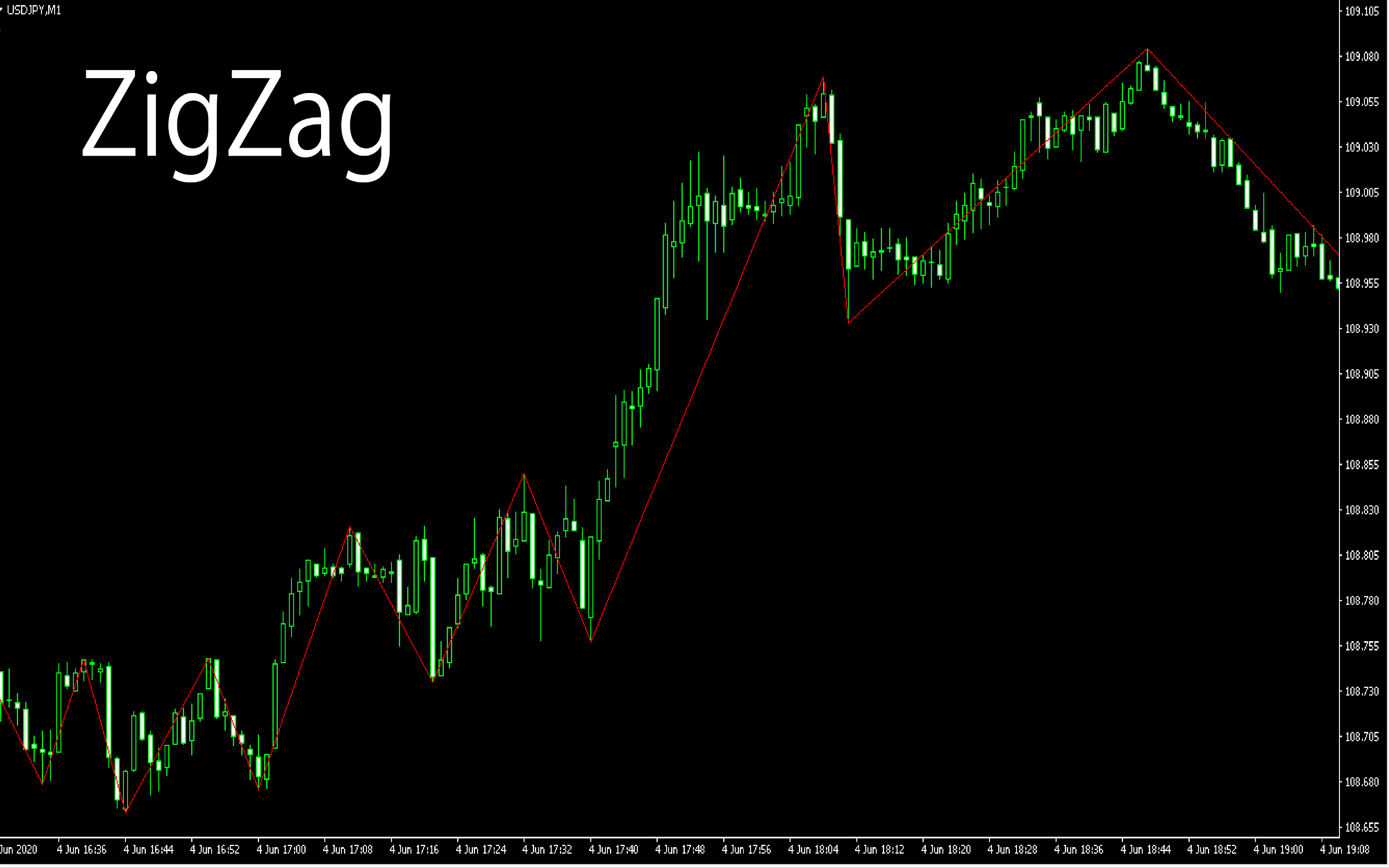 [無料配布]FXのZigZagとサイクル理論の複合インジケーターを紹介！